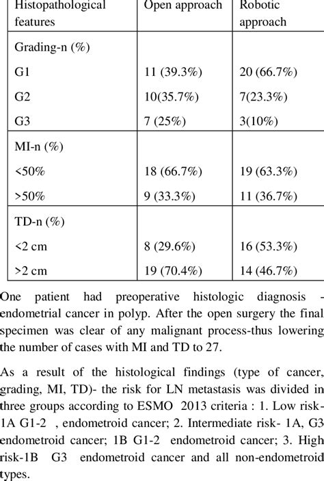 Classification Of Patients By Histopathological Results Download Table