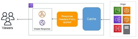 Amazon CloudFront Supports Configurable CORS And Custom Response Headers InfoQ