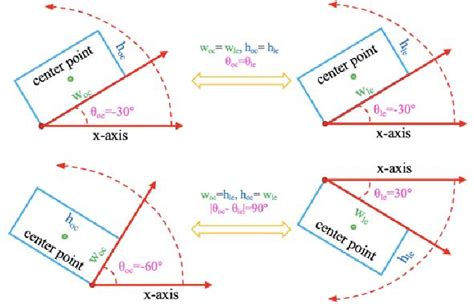 Figure 1 From An Improved Rotation Equivariant Detector For Aerial
