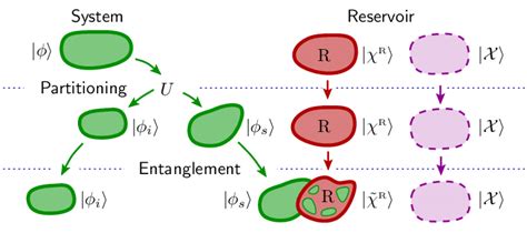 Partitioning And Entanglement We Divide Every Interaction Event Download Scientific Diagram