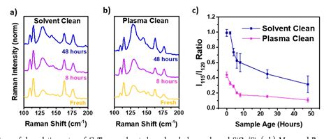 Figure 3 From Passivation Of Layered Gallium Telluride By Double Encapsulation With Graphene