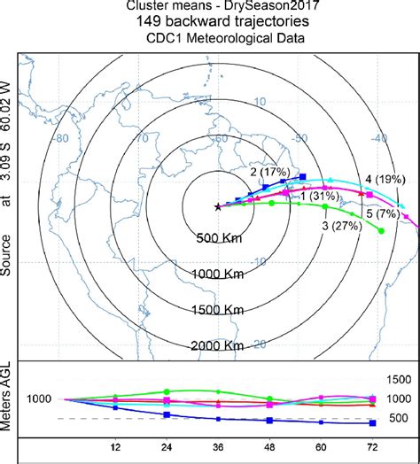 Air Mass Backward Trajectory Clusters 96 H For The Sampling Site The