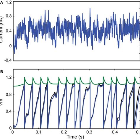 Fitting A Leaky Integrate And Fire Model With Adaptive Threshold A A Download Scientific