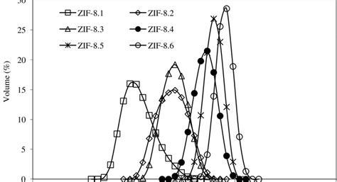 3 Effect Of Methanol Amount On The Particle Size Distributions Of Zif 8 Download Scientific
