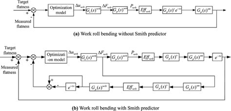 Structure Of The Work Roll Bending In Closed Loop Flatness Control