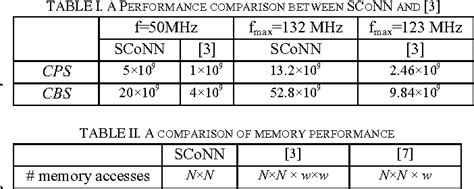 Table Ii From The Multi 2d Systolic Design And Implementation Of