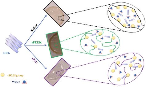 Nanocomposite Membranes For Pem Fcs Effect Of Ldh Introduction On The Physic Chemical