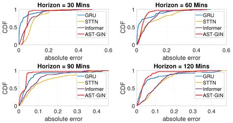 Ast Gin Attribute Augmented Spatiotemporal Graph Informer Network For