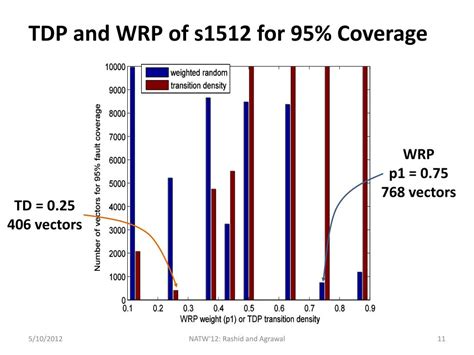 Ppt Weighted Random And Transition Density Patterns For Scan Bist Powerpoint Presentation Id