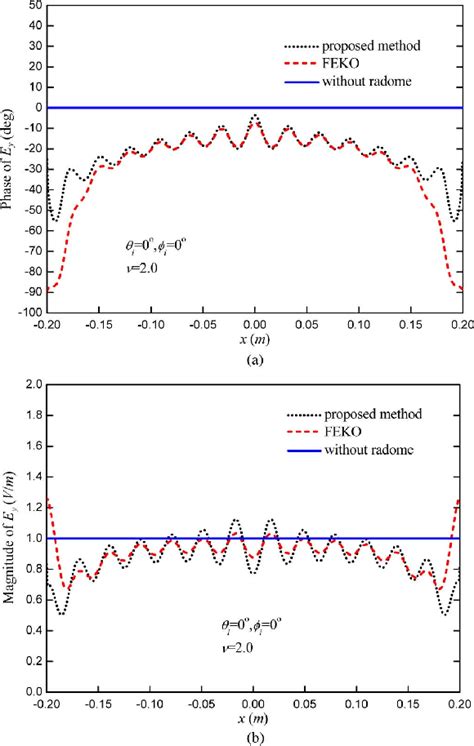 Figure 1 From An Efficient Integral Equationmodified Surface Integration Method For Analysis Of