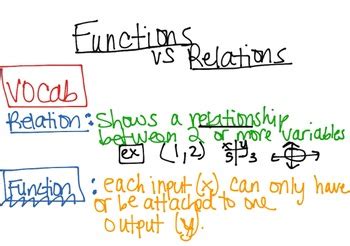 Video Lesson For Functions Vs Relations By Emily Gregurich TPT