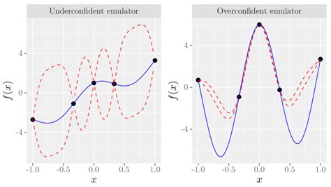 1 Gaussian Process Emulators Conditioned On The Training Data And Download Scientific Diagram