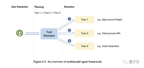 多模态大模型最全综述来了！7位微软研究员大力合作，5大主题，成文119页 量子位