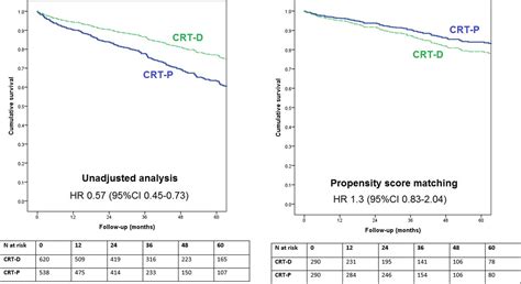 Sex Specific Outcomes With Addition Of Defibrillation To