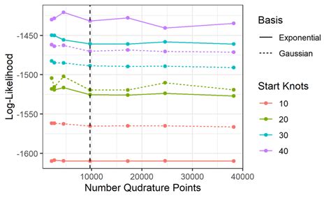 figure showing the convergence of the log likelihood for for different