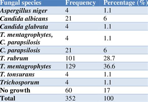 Distribution Of Dermatophyte Species Download Scientific Diagram
