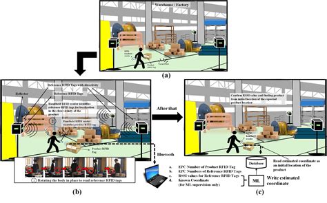 figure 1 from indoor area estimation system using rssi measuring