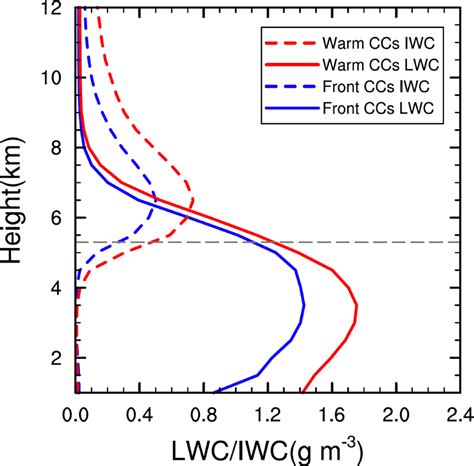 The Vertical Profiles Of Lwc Solid Lines Unit G M⁻³ And Iwc Dashed