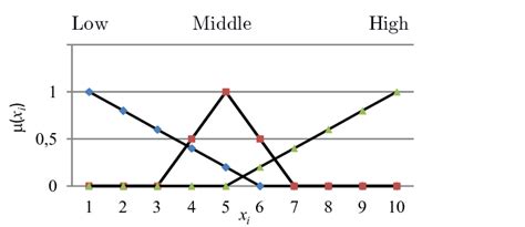 Possible Clients Preference Fuzzy Values Of The Strength Levels