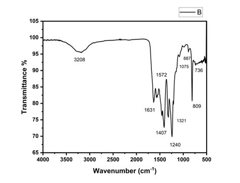 Make Xrd And Ftir Graph For You By Dawood5251 Fiverr