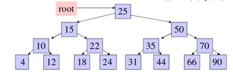 Solved For The Tree Above Show The In Order Past Order And Chegg Com