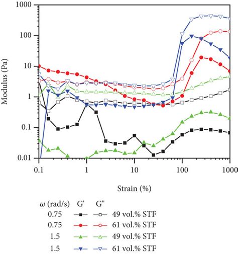 A Frequency Sweep At The Strain Of 100 And B Laos Test With The Download Scientific