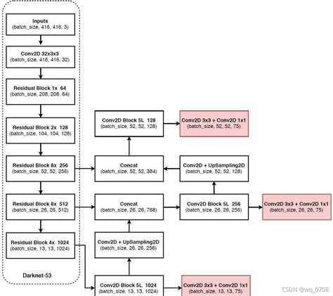 Yolov3详解 Csdn博客