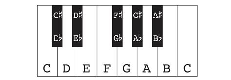 Piano Keyboard Layout Master The Musical Map