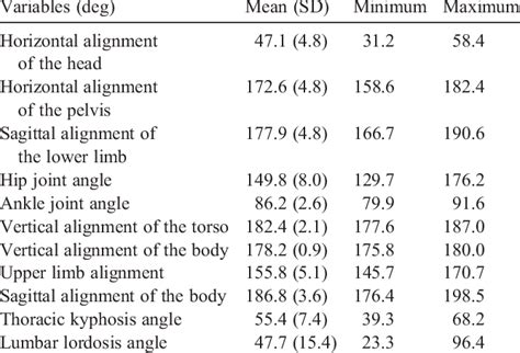 Mean Sd And Minimum And Maximum Values For The Postural Variables Download Scientific Diagram