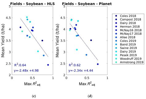 Assessing Within Field Corn And Soybean Yield Variability From Worldview 3 Planet Sentinel 2