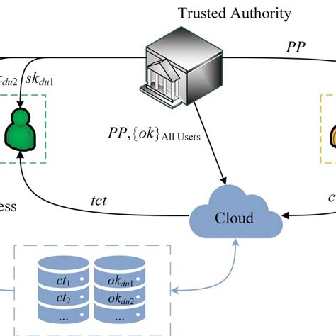 Partial Decryption Execution Time Download Scientific Diagram