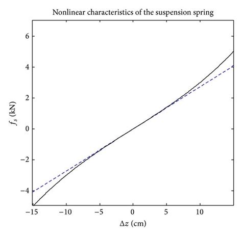 Force Displacement Curve Of Nonlinear Spring Download Scientific Diagram