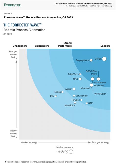 The Forrester Wave™: automatización robótica de procesos, 2023 | SS&C Blue Prism