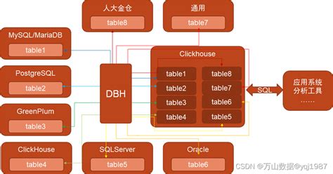 基于clickhouse的湖仓一体 clickhouse hudi csdn博客