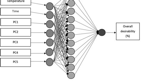 Smart Approach With Regression