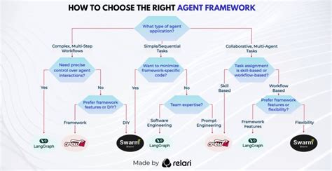 Omar Hammemi On Linkedin Ai Machinelearning Humanintheloop Swarm Crewai Aiframeworks