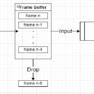 Demonstration Of Frame Buffer Setup For Models Taking Frames Of Input Download Scientific