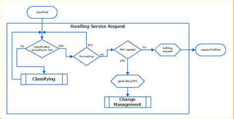 Service Request Management Objectives Roles Concepts MITSM