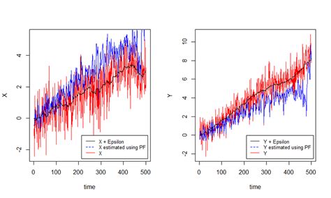 estimation of x and y using pf download scientific diagram