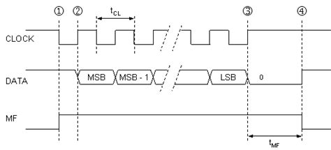 Binary Synchronous Serial Output Ssi