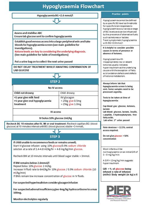 Hypoglycemia Flowchart