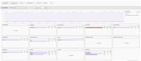 How To Improve Business Kpis With Splunk Apm Business Workflows Splunk