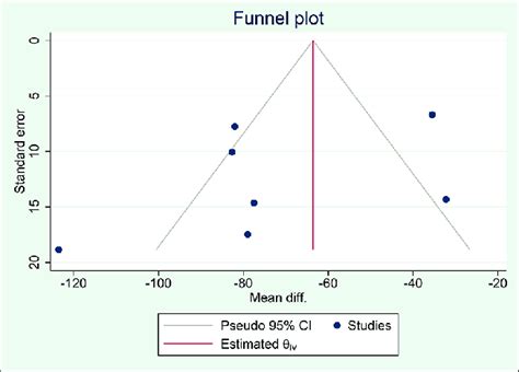 Funnel Plot Analysis Download Scientific Diagram
