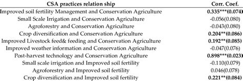 Covariance Of Correlation Matrix Of Csa Practices Download Scientific Diagram