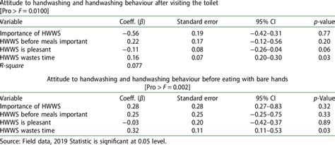 Multiple Linear Regression Analysis Of Respondents Attitude To