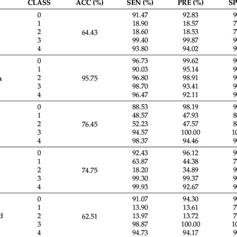 class wise quantitative results of experiment 1 achieved using svm