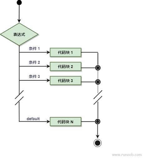 go 语言 switch 语句 菜鸟教程