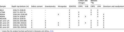Details Of The Different Analyses Performed For Each Sample Download Scientific Diagram
