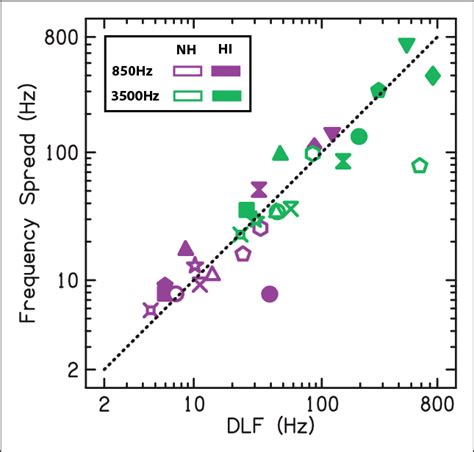 The Relationship Between Dlfs And Frequency Spread For The Nonspeech