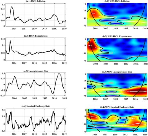 Series Plots And Their Wavelet Power Spectrum Wps Wps Colors Vary